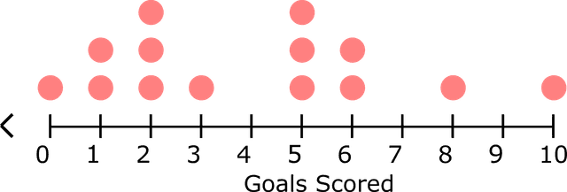 Interpret line plots | Quizalize